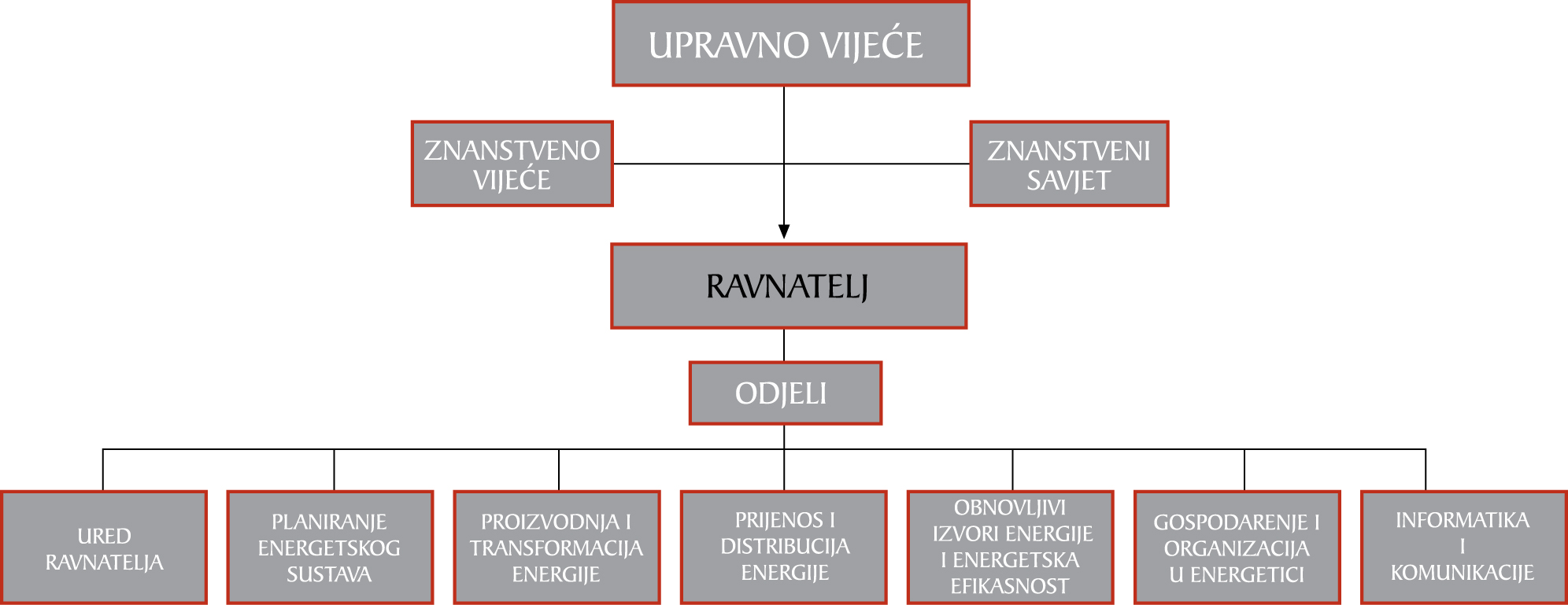 Organizacijska shema | EIHP