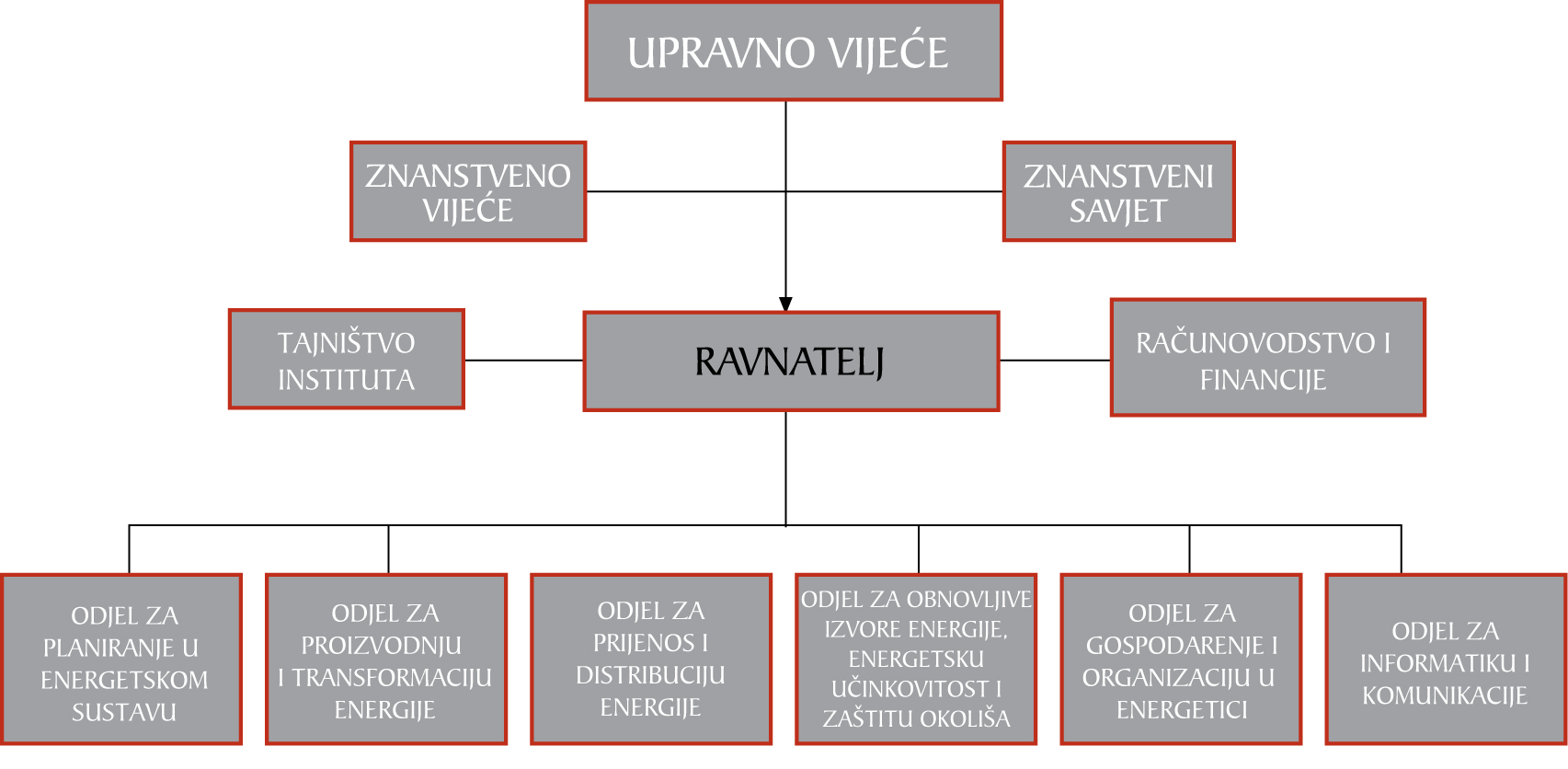 Organizacijska shema | EIHP